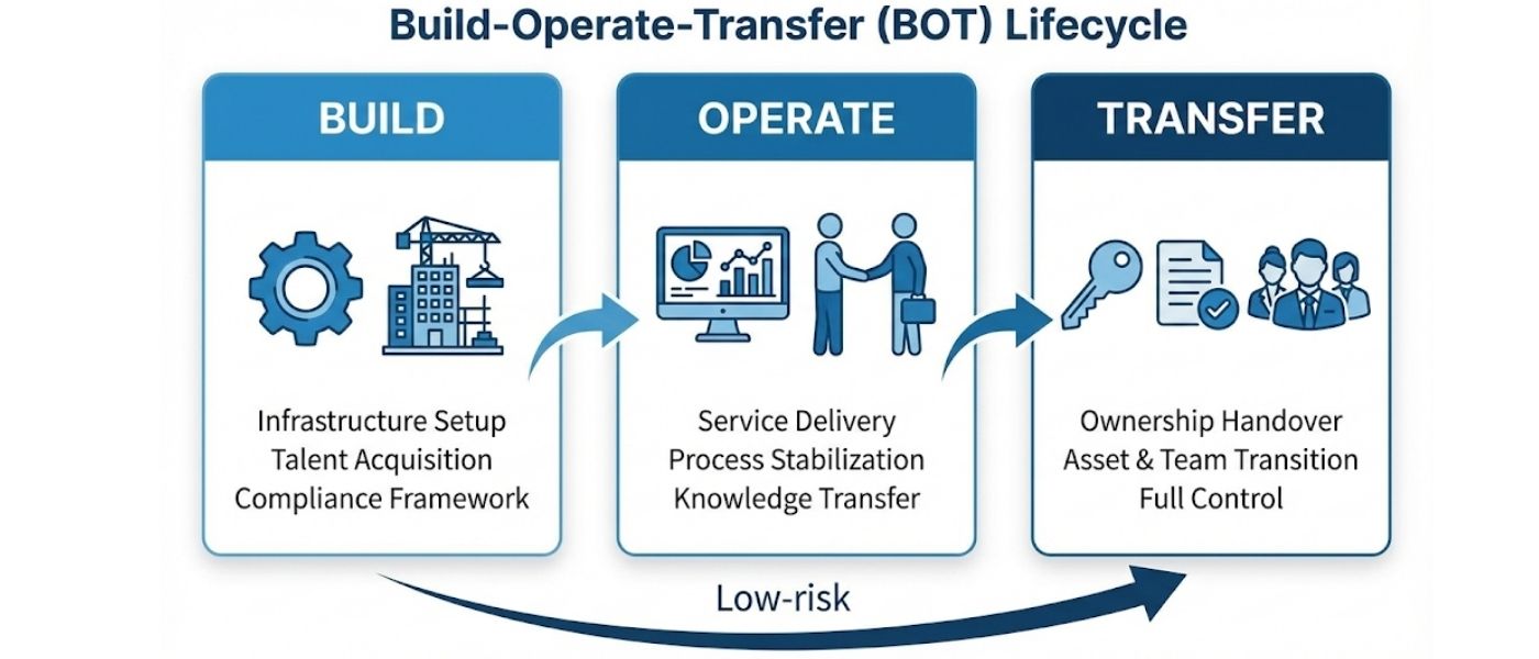 Why Build-Operate-Transfer Model Is the Safest Way to Enter India